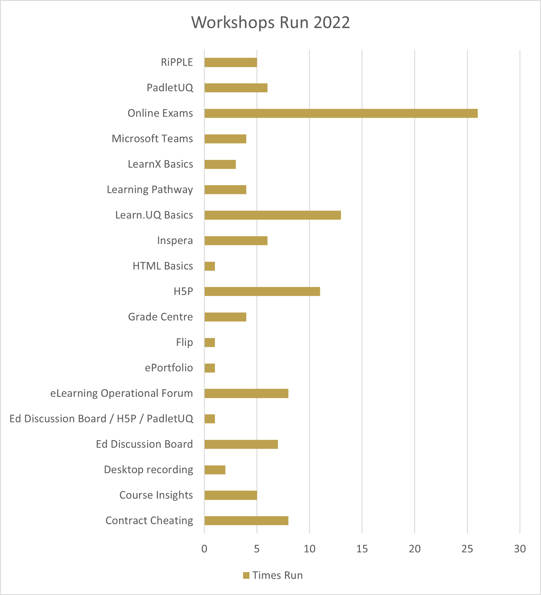 December 2022 Usage Statistics - eLearning - University of Queensland